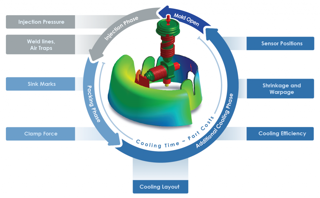 Implement simulation - from the design to the production process